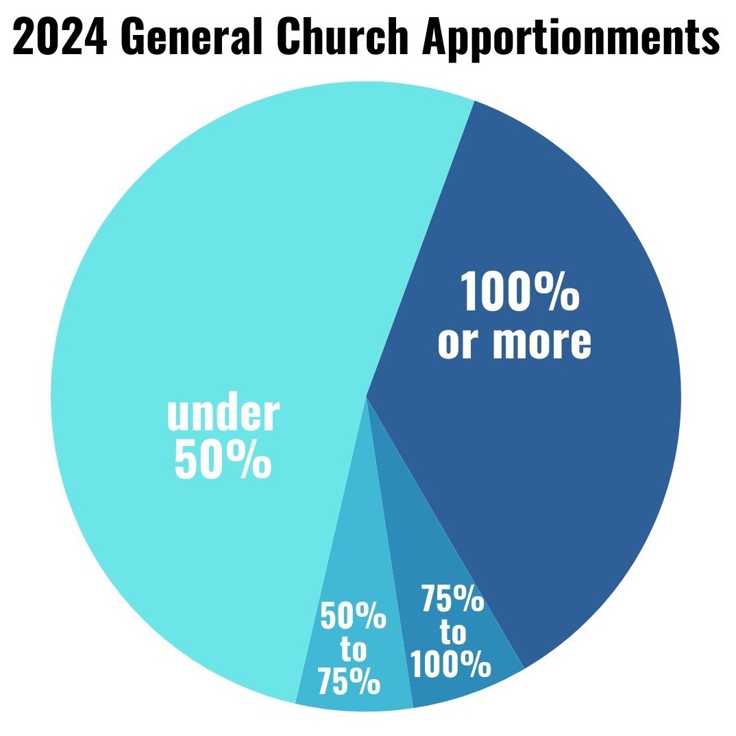 2024 Our Connectional Generosity is Rising - Northern Illinois Annual ...